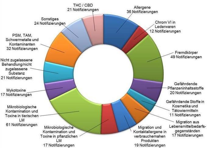 Die EU-Schnellwarnsysteme für Lebensmittel, Futtermittel und ...